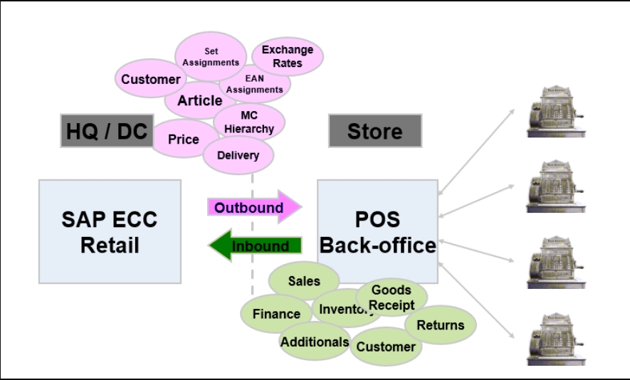 【SAP零售】SAP IS Retail快速概述 | 架构师研究会